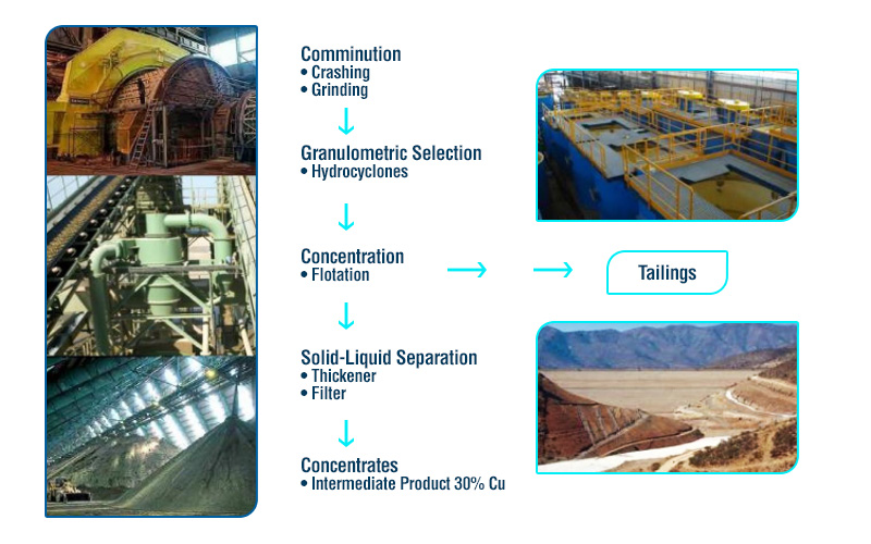 The main processes of Copper Mining