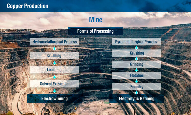 The main processes of Copper Mining